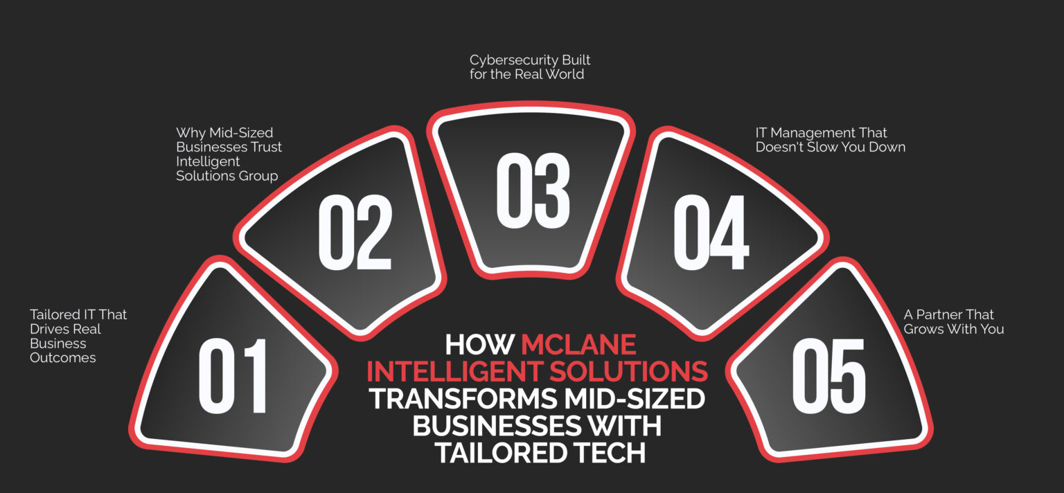 How McLane Intelligent Solutions Transforms Mid-Sized Businesses with ...