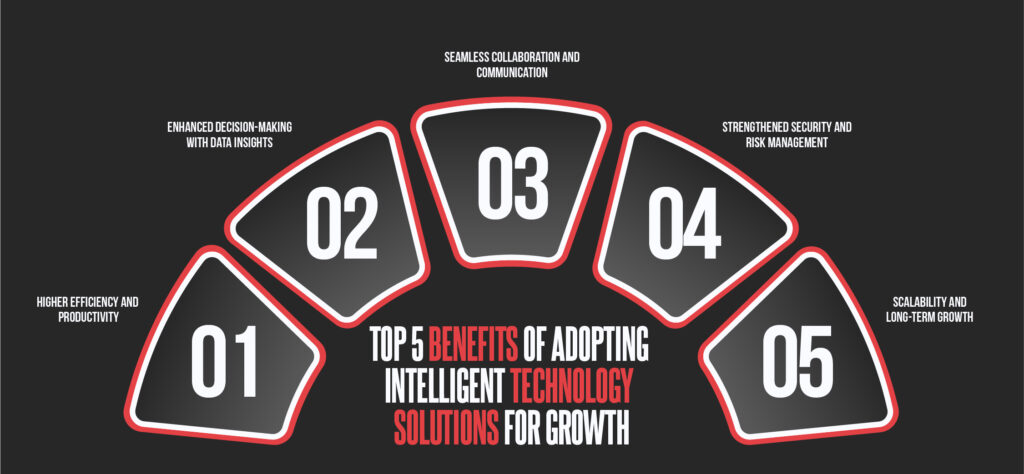 Top 5 Benefits of Adopting Intelligent Technology Solutions for Growth